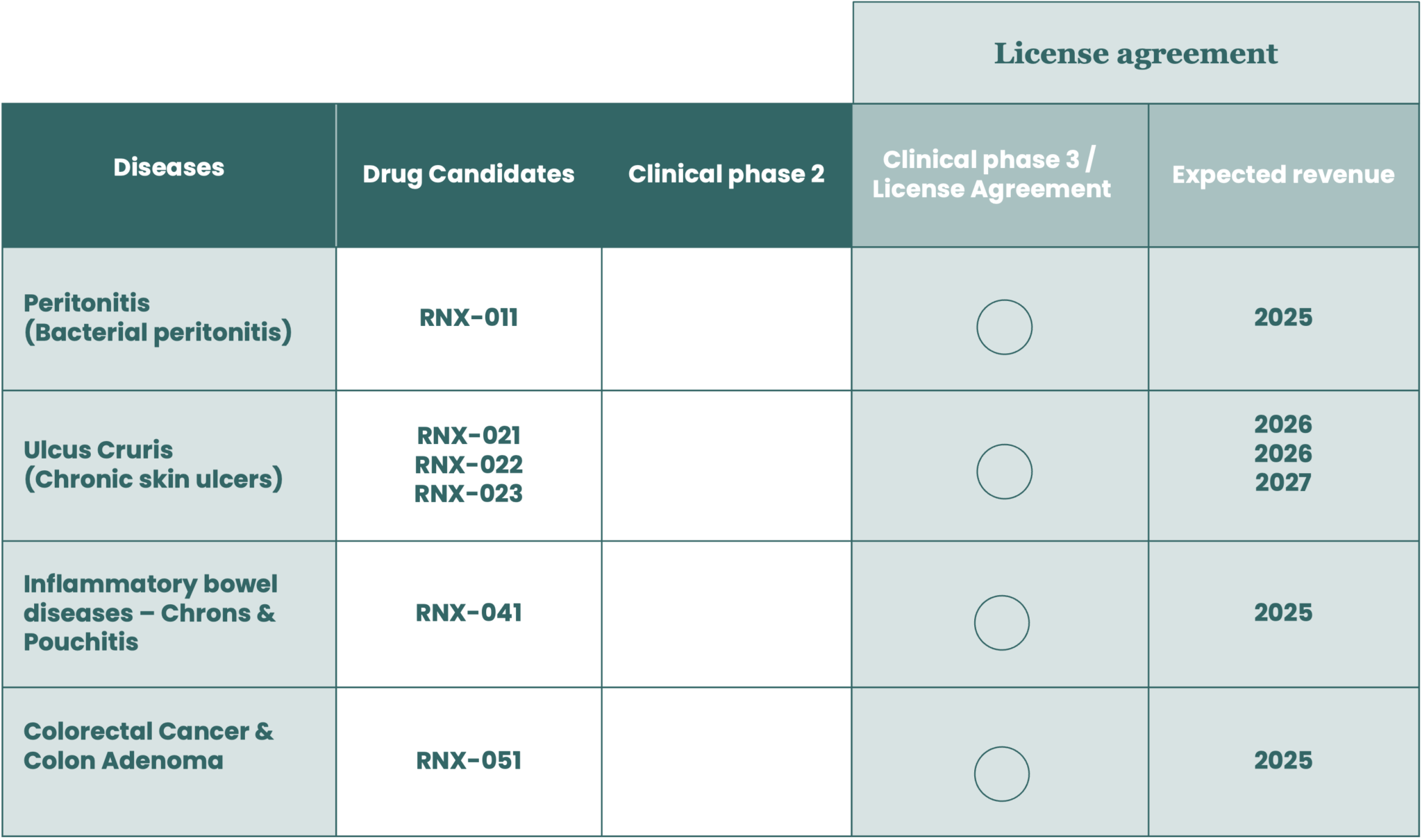 Drug Candidates - Pharma Equity Group